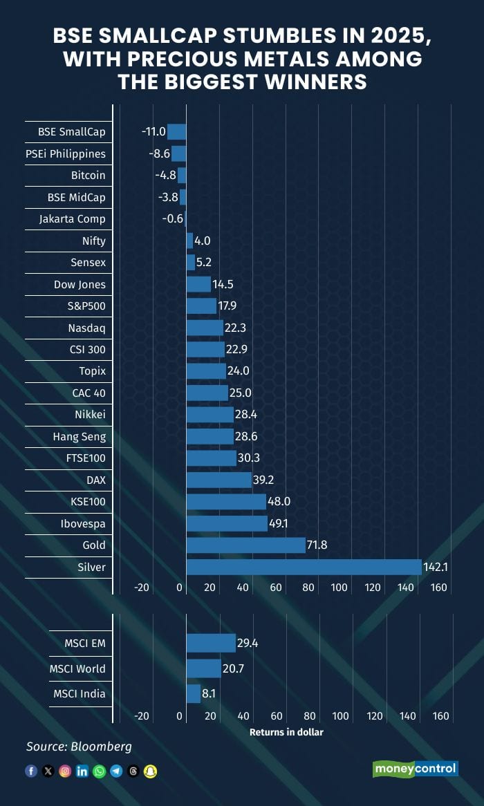 BSE SmallCap turns one of 2025’s weakest global assets; Gold, Silver ...