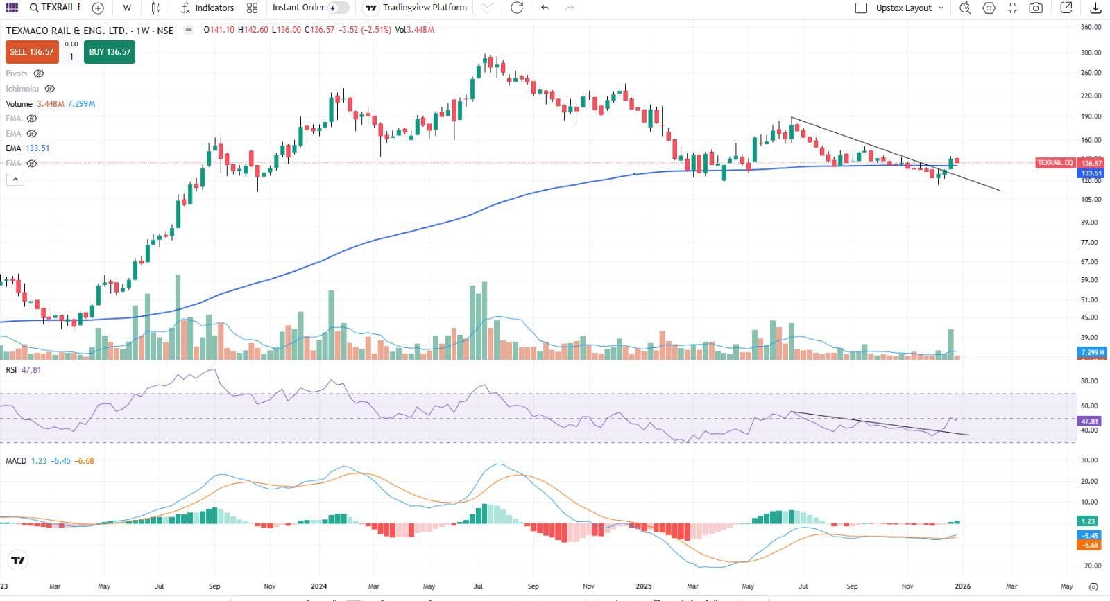 Trade Spotlight: How should you trade Texmaco Rail, Tata Consumer ...
