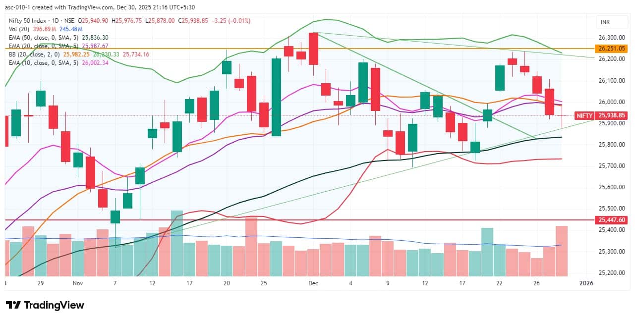 Trade setup for December 31: Top 15 things to know before the opening bell