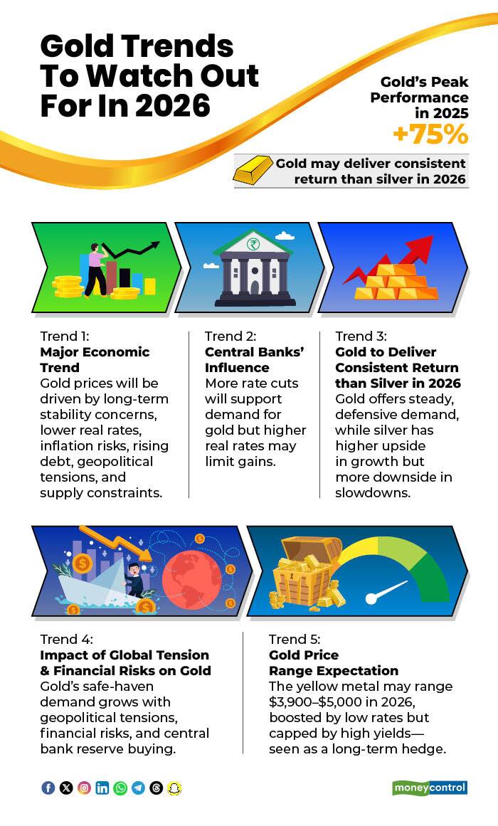 Why gold may remain a reliable wealth builder in 2026: 5 trends to watch