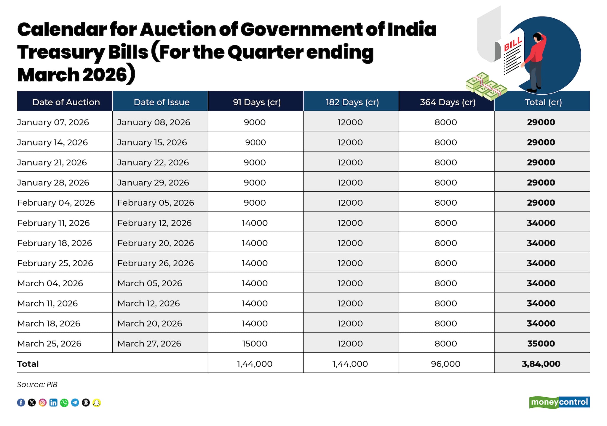 Centre releases Q1 2026 Treasury Bills auction calendar: Here’s how to ...