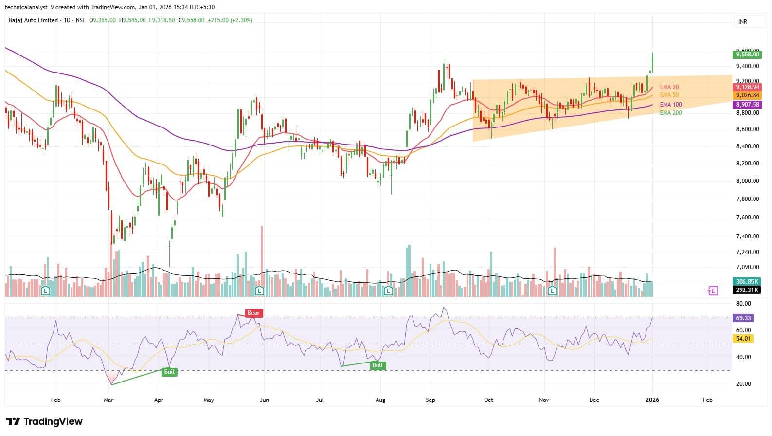 Trade Spotlight: How should you trade Bajaj Auto, Ajanta Pharma, NLC ...