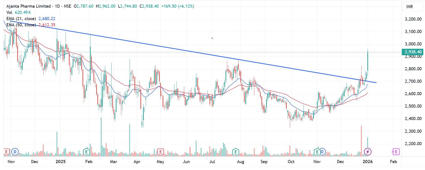 Trade Spotlight: How should you trade Bajaj Auto, Ajanta Pharma, NLC ...