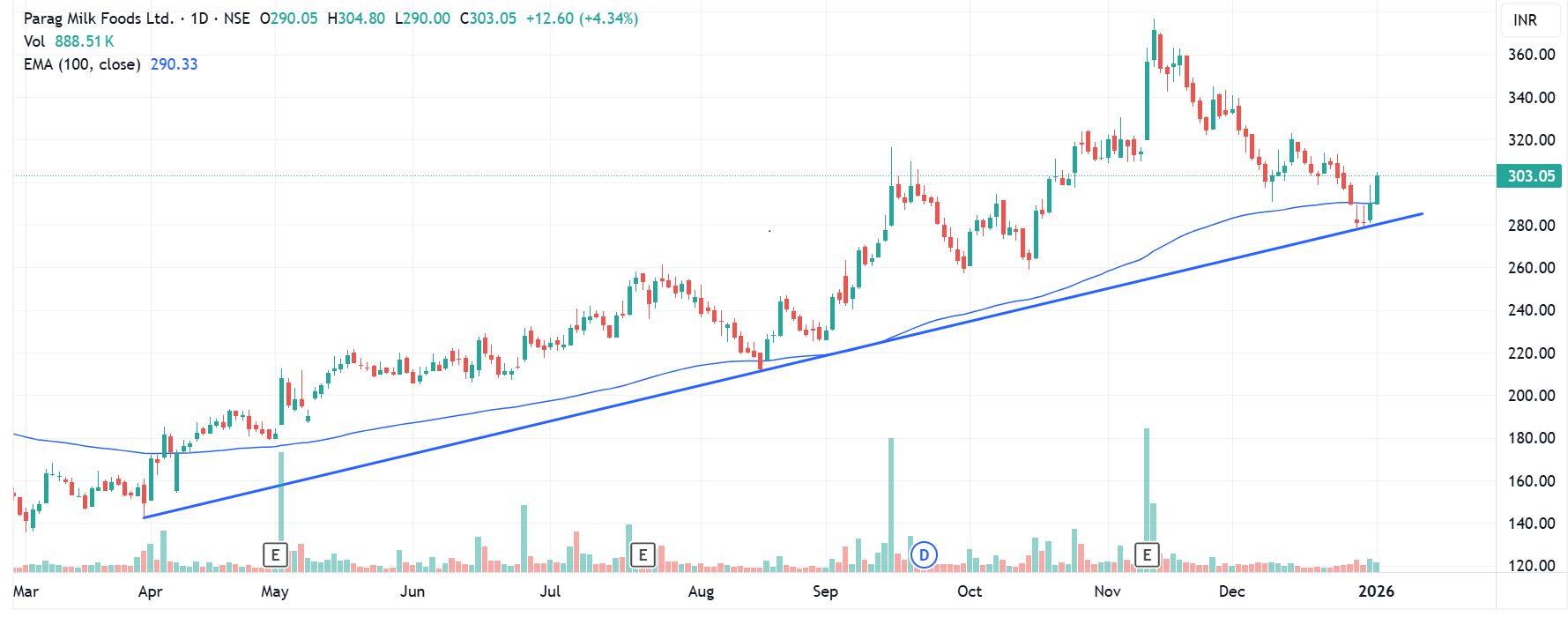 Trade Spotlight: How should you trade Bajaj Auto, Ajanta Pharma, NLC ...