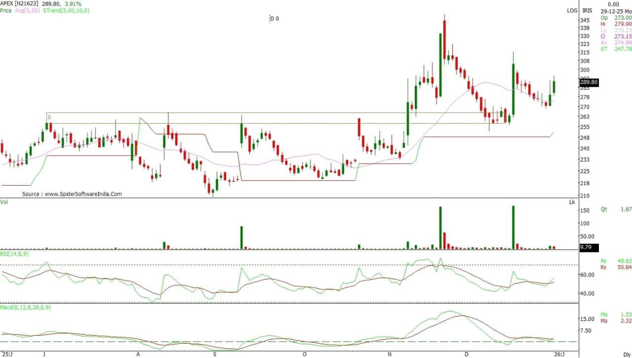 Trade Spotlight: How should you trade Bajaj Auto, Ajanta Pharma, NLC ...
