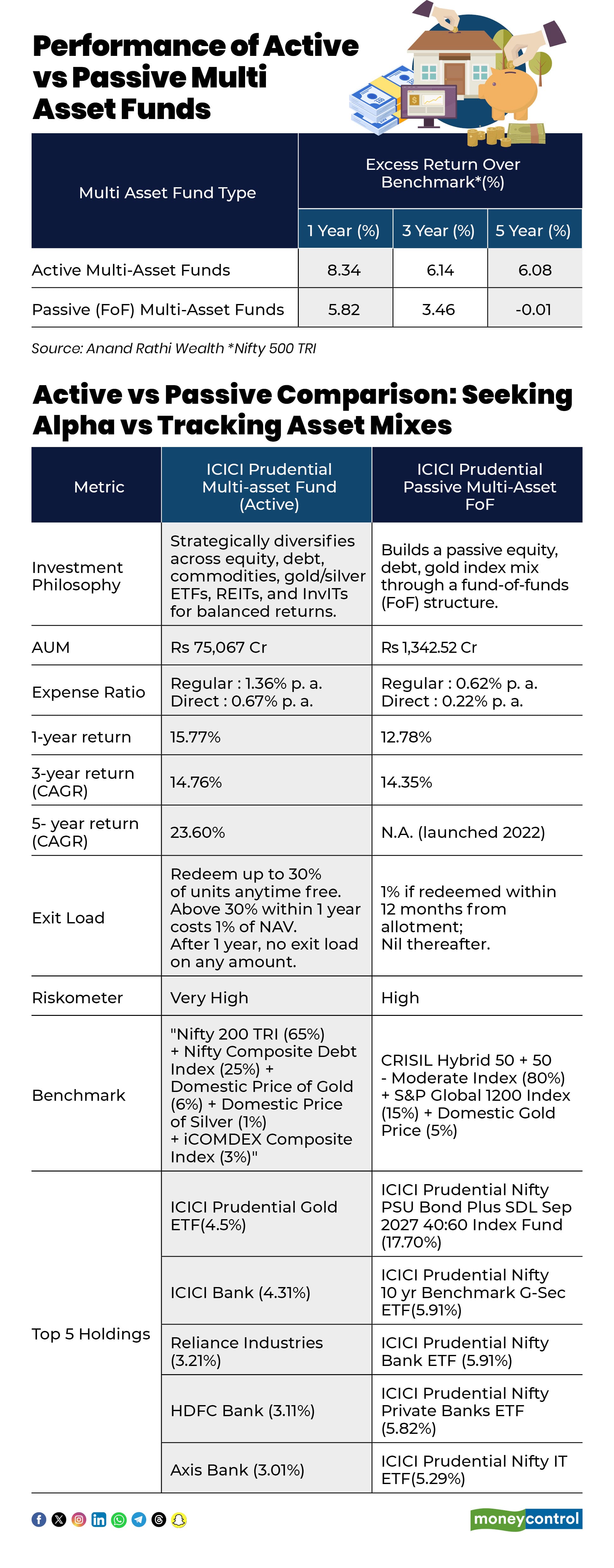 Active vs passive multi-asset funds: What’s the difference and how ...