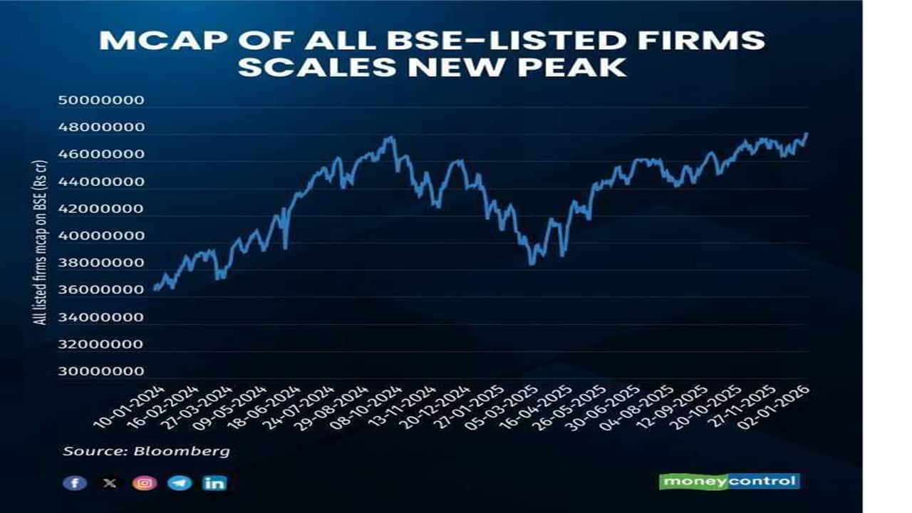 Mcap of all listed firms on BSE hits fresh record high