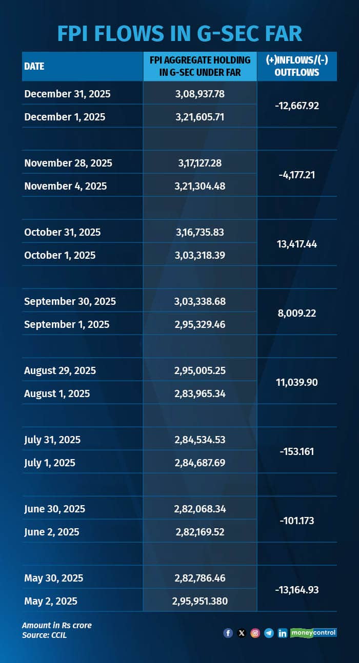 FPI outflows in G-sec FAR hit 8-month high in December