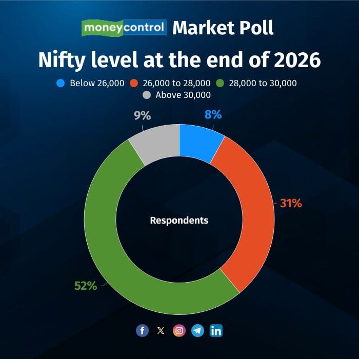MC Markets Poll: Most investors see valuations as reasonable; half ...