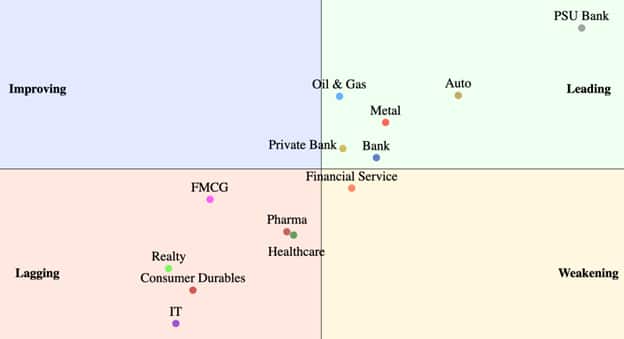 The Power of Relative Rotation Graphs in Modern Investing