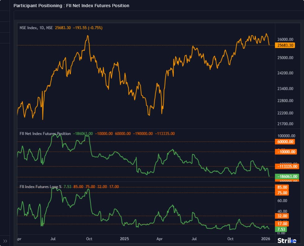 Moneycontrol Pro Market Outlook | FIIs turn most bearish ever: Is a ...