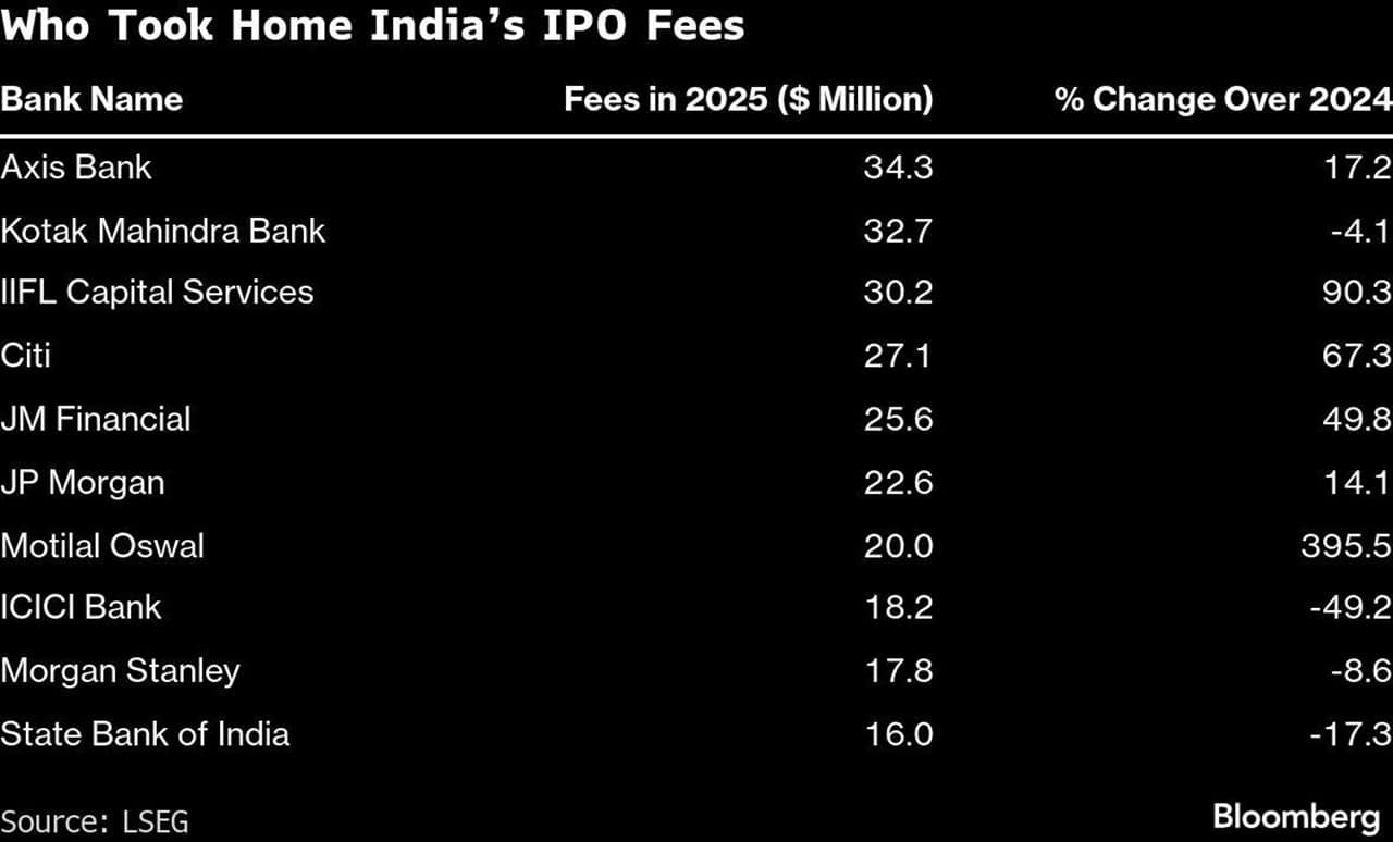 Surging stock listings turbocharge India’s IPO fees to a record