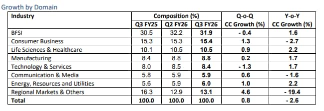 TCS Q3 Results LIVE: Net profit falls 14% to Rs 10,657 crore, revenue ...