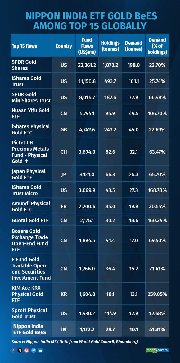 Nippon India Gold BeES tops as Indian gold ETFs account for nearly 5% ...