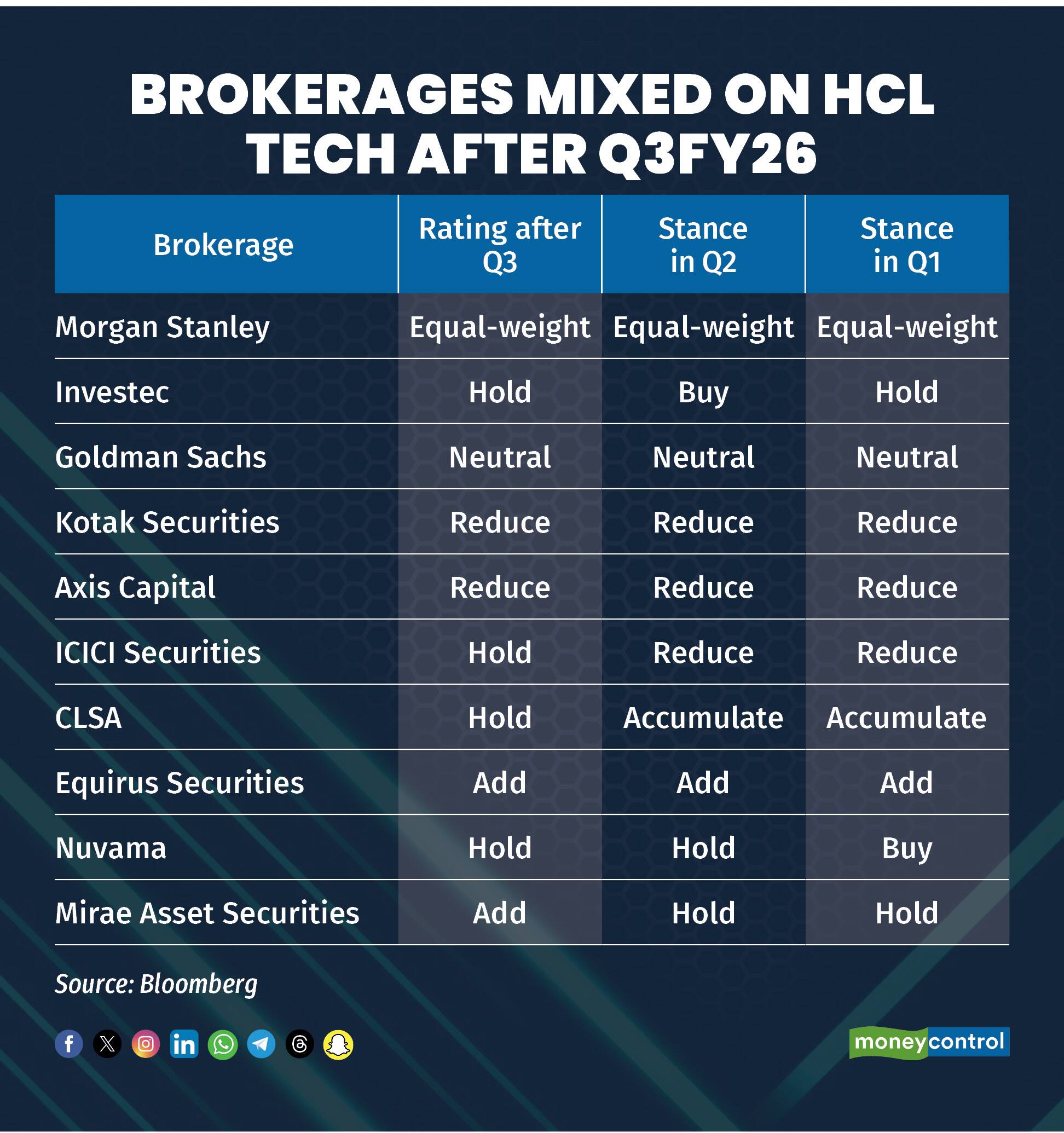 TCS, HCL Tech deliver steady Q3 results: Is the recovery already ...