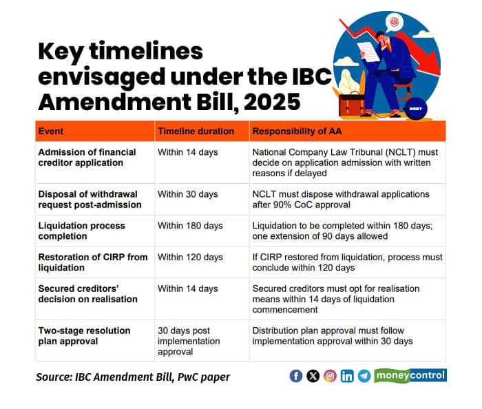 Timeliness strictly spelled in IBC 2.0, debt recovery for banks may ...