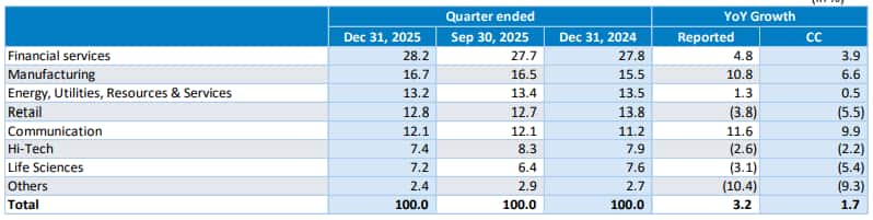 Infosys Q3 Results LIVE: IT firm on track to add 20,000 freshers in ...