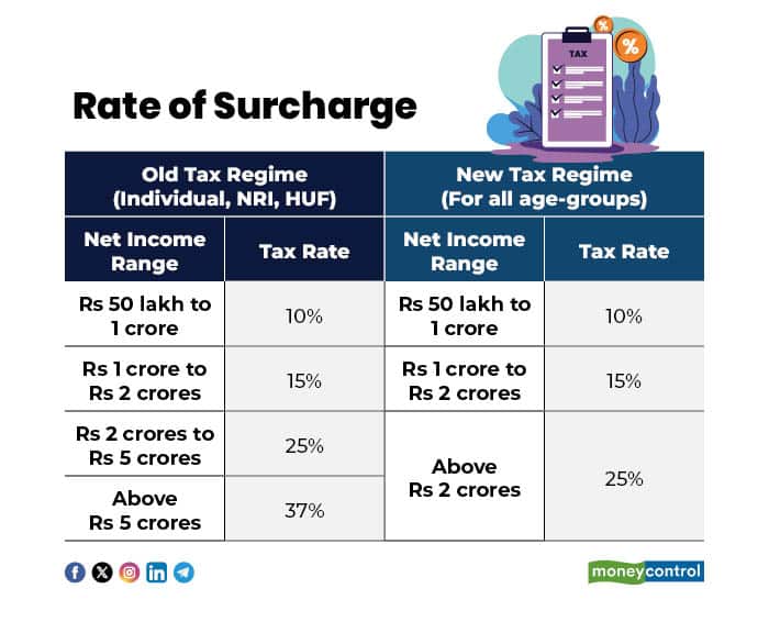 Budget 2026: Confused about income tax slabs? Here’s a quick refresher