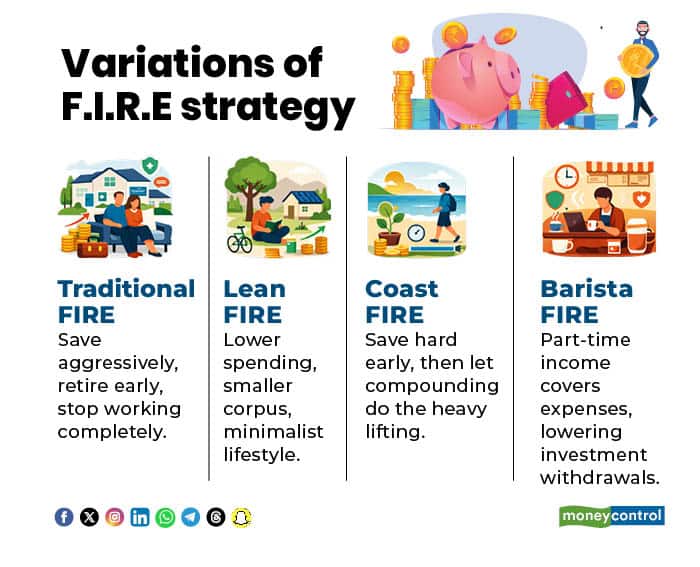 FIRE Explained: Lean, Coast and Barista strategies for early retirement