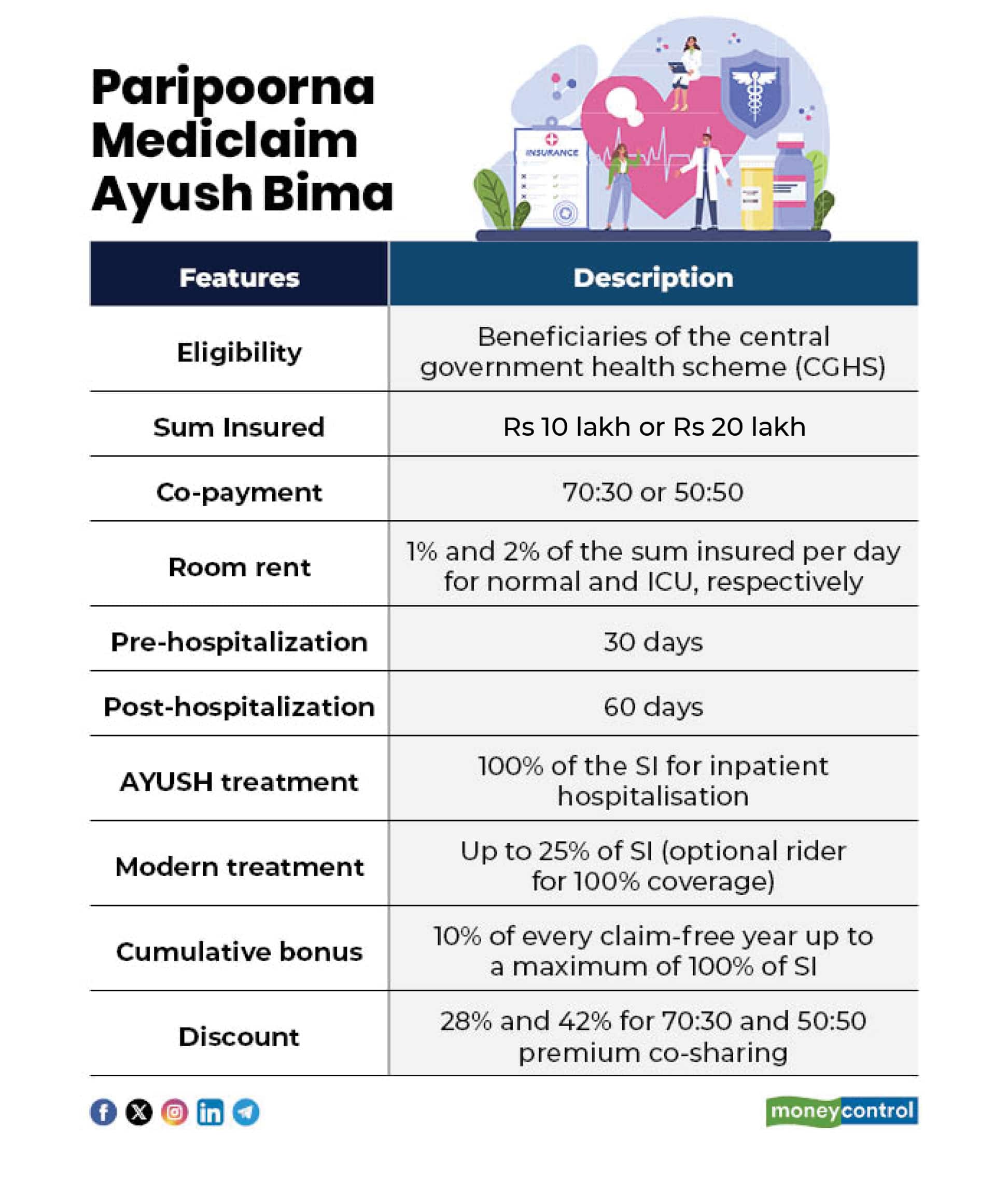What is Paripoorna Mediclaim Ayush Bima?