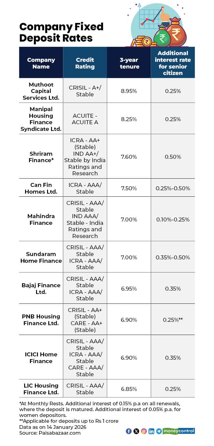 High-Yield Corporate FDs: Top 10 picks with credit ratings