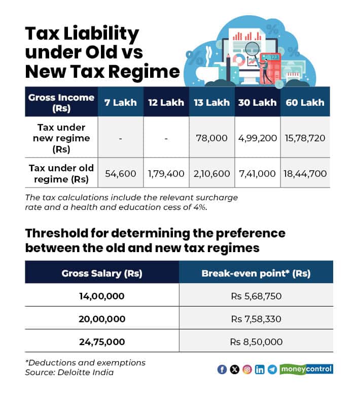Why old tax regime still works for some taxpayers