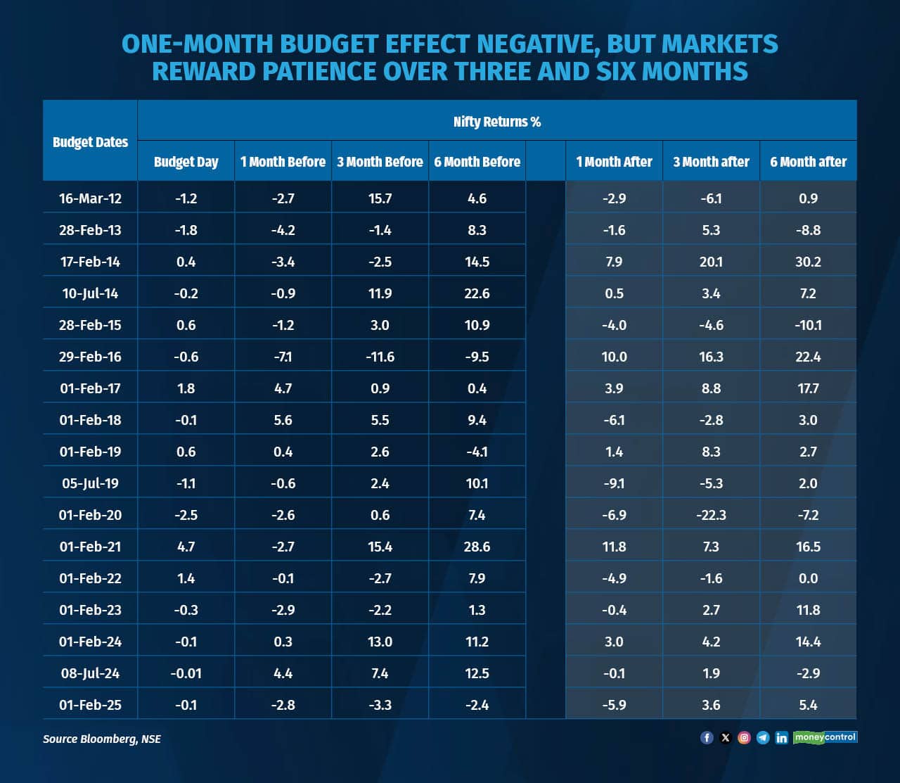 Markets struggle in month-long Budget window but deliver strong long ...