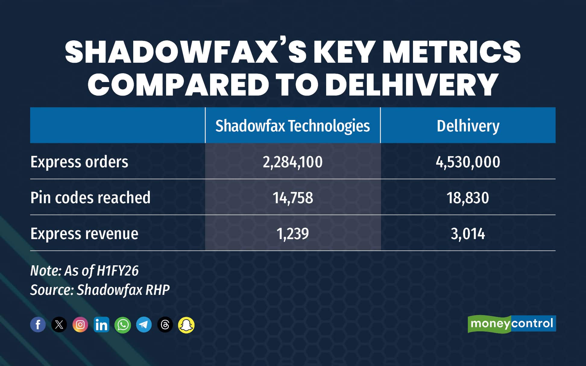 P/E above 1,000? How Shadowfax stacks up against Delhivery and Blue Dart