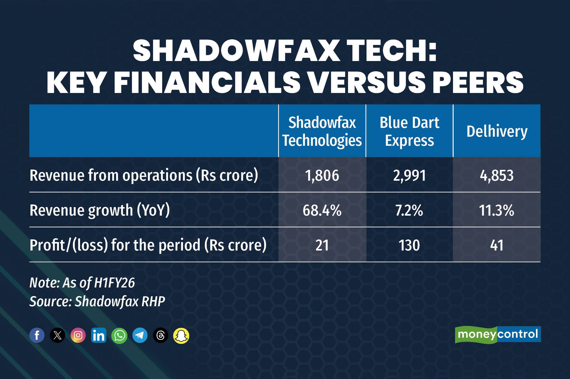P/E above 1,000? How Shadowfax stacks up against Delhivery and Blue Dart