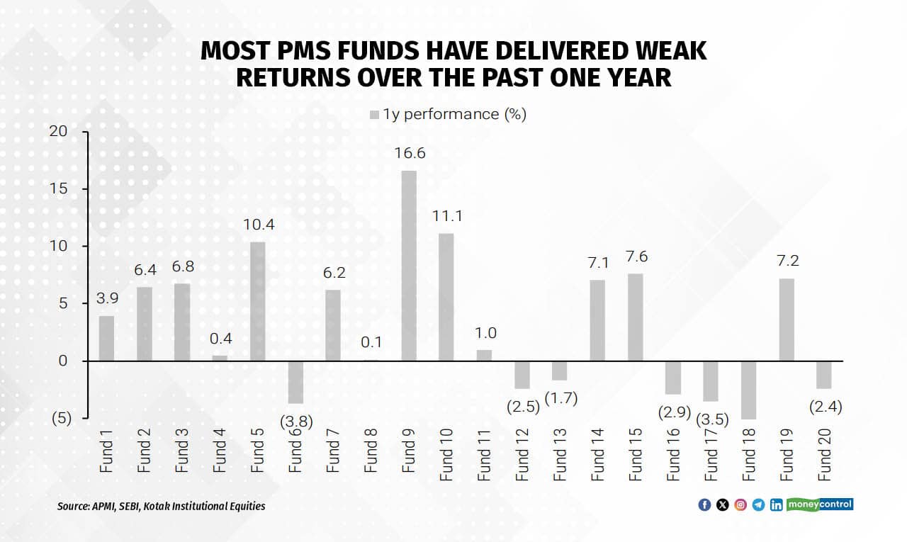 Retail equity portfolios continue to trail benchmarks as weak returns ...