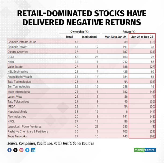 Retail equity portfolios continue to trail benchmarks as weak returns ...