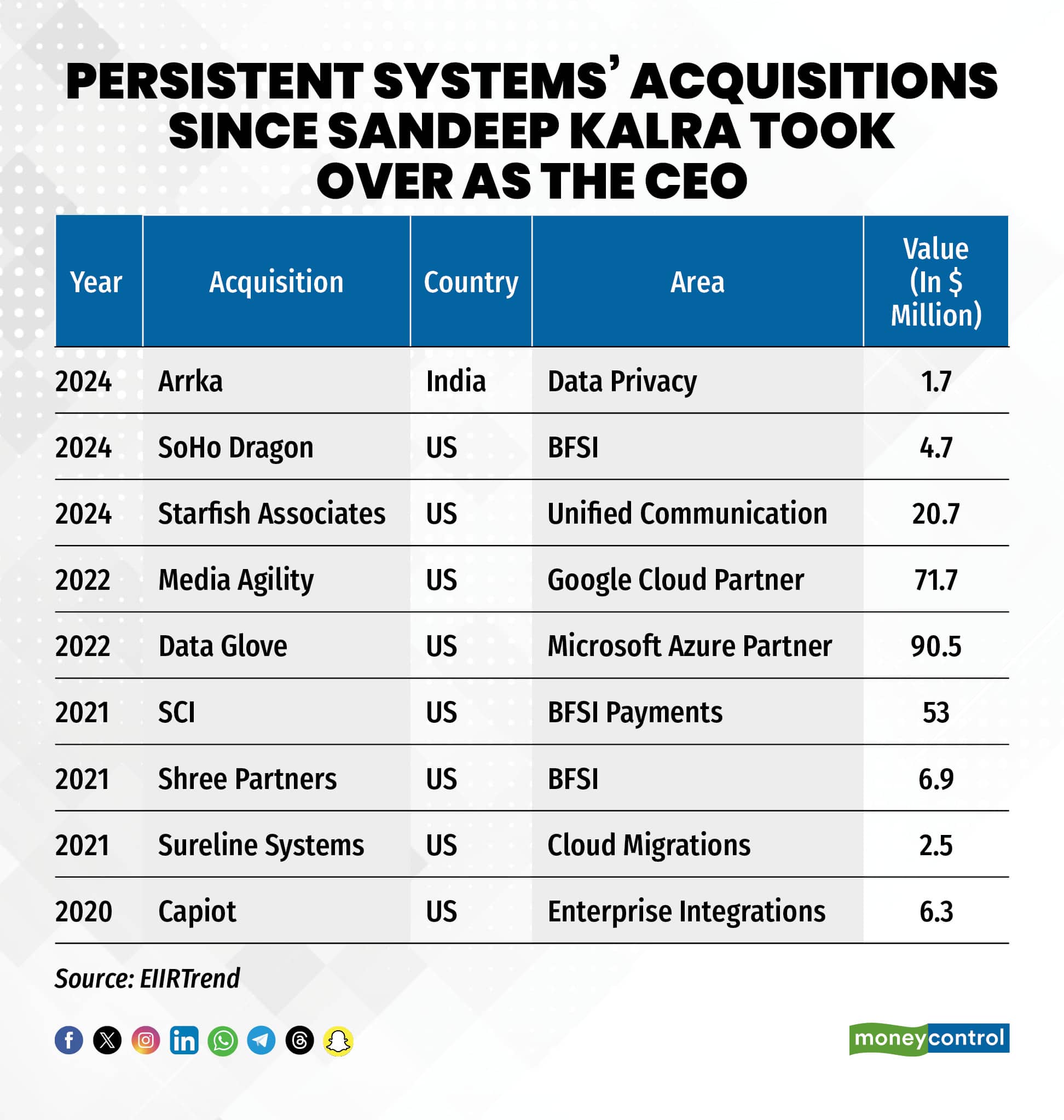 Persistent Systems sets sights on Europe acquisitions in push towards ...