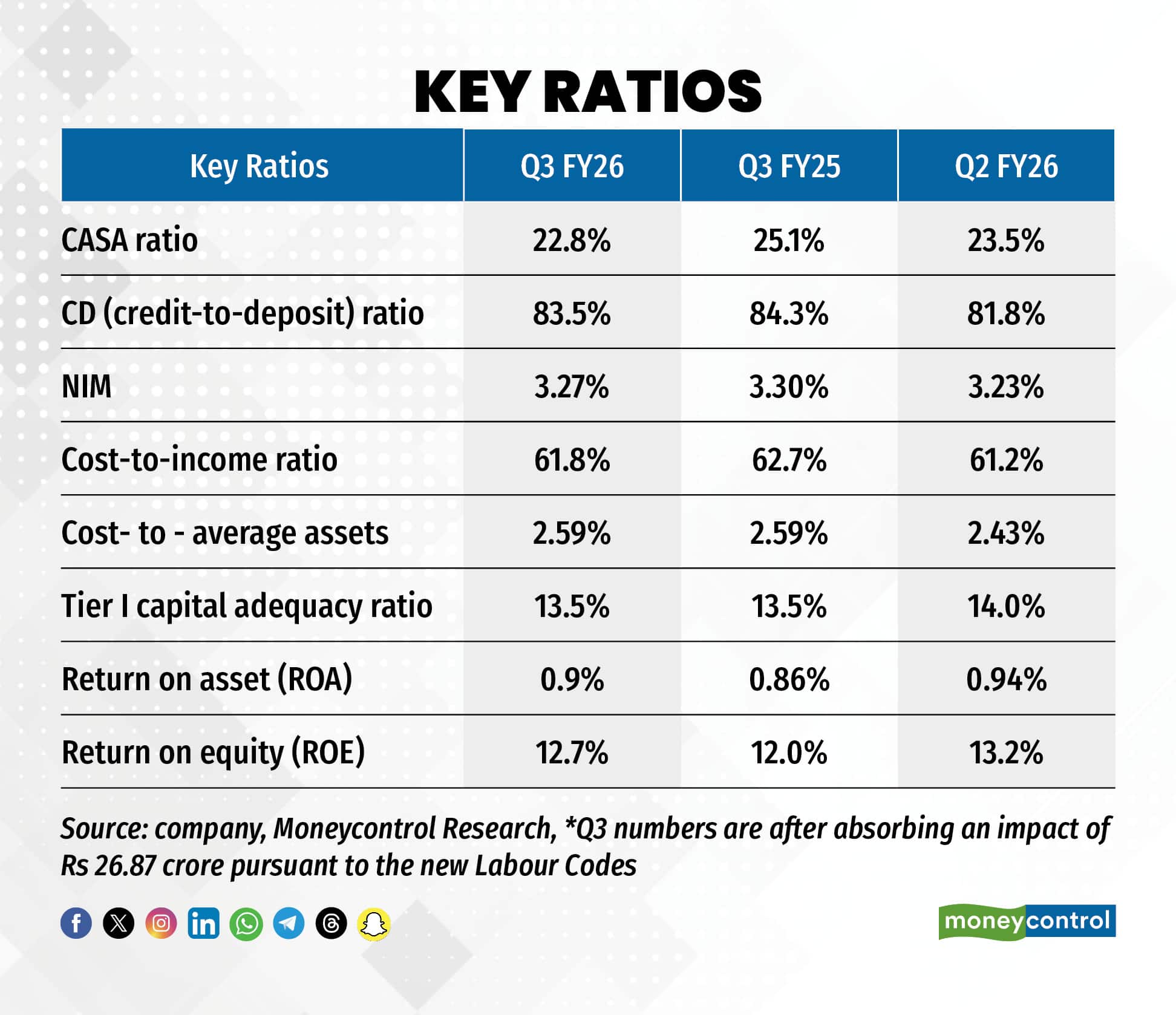 DCB Bank Q3 FY26: Earnings momentum builds, re-rating still has legs