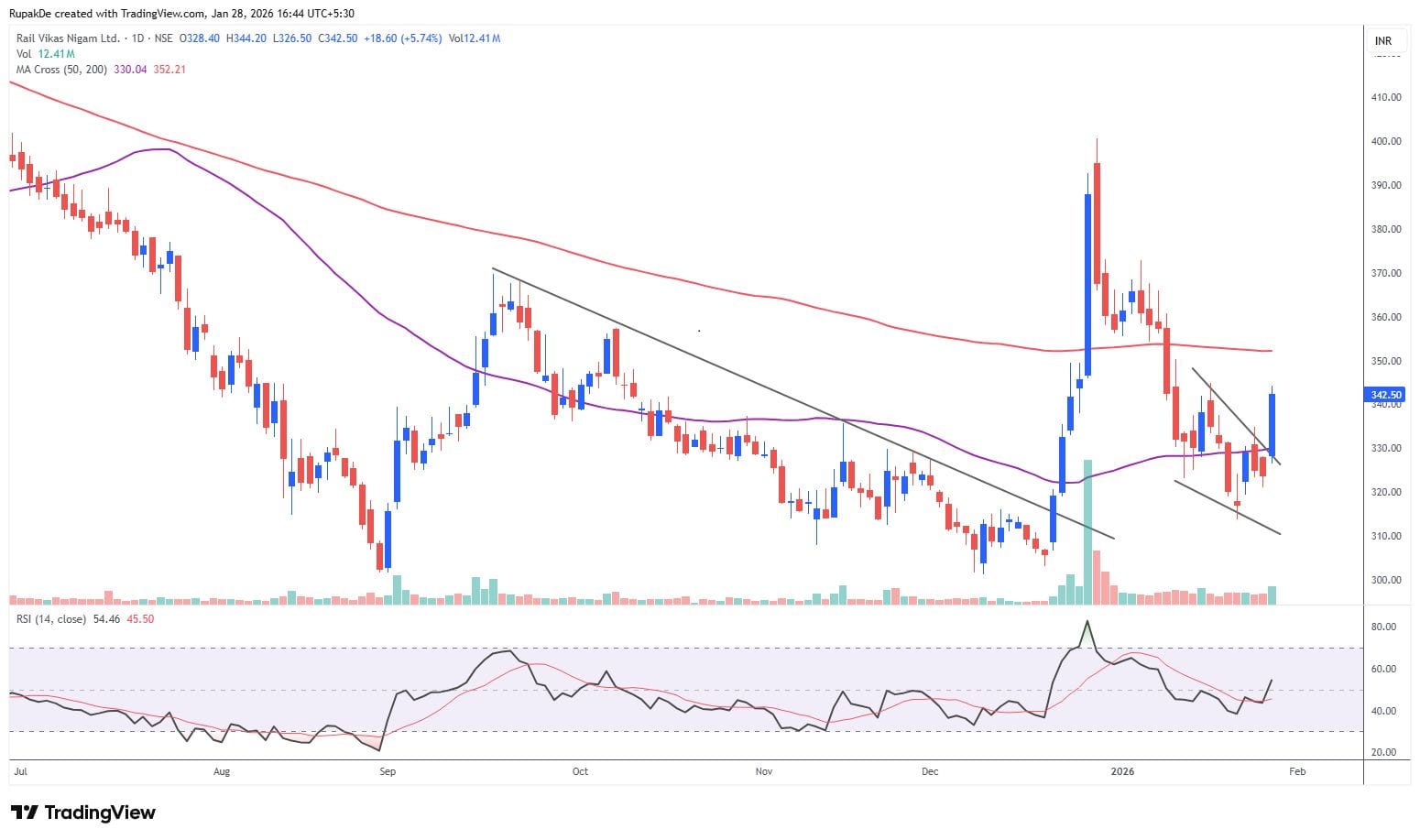 Trade Spotlight: How should you trade Union Bank of India, NMDC, Rail ...