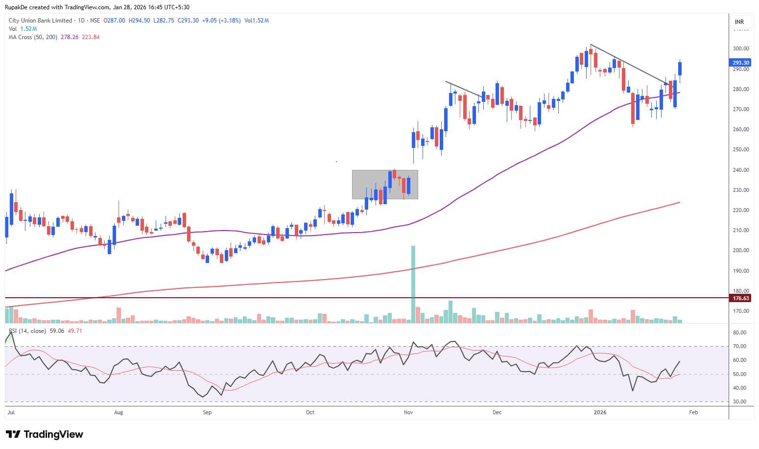 Trade Spotlight: How should you trade Union Bank of India, NMDC, Rail ...