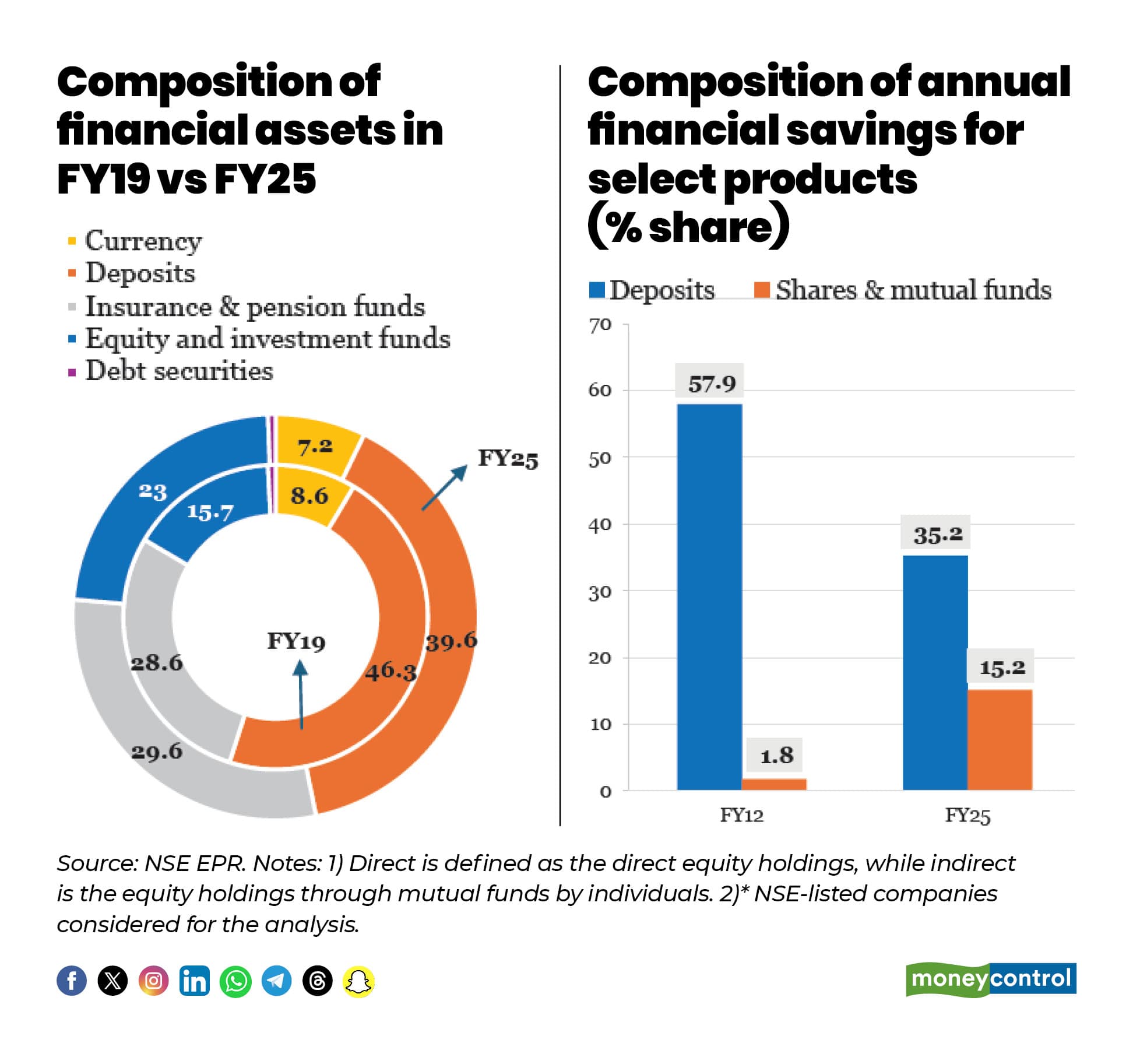 Economic Survey: Mutual funds' share of household savings jumps ...
