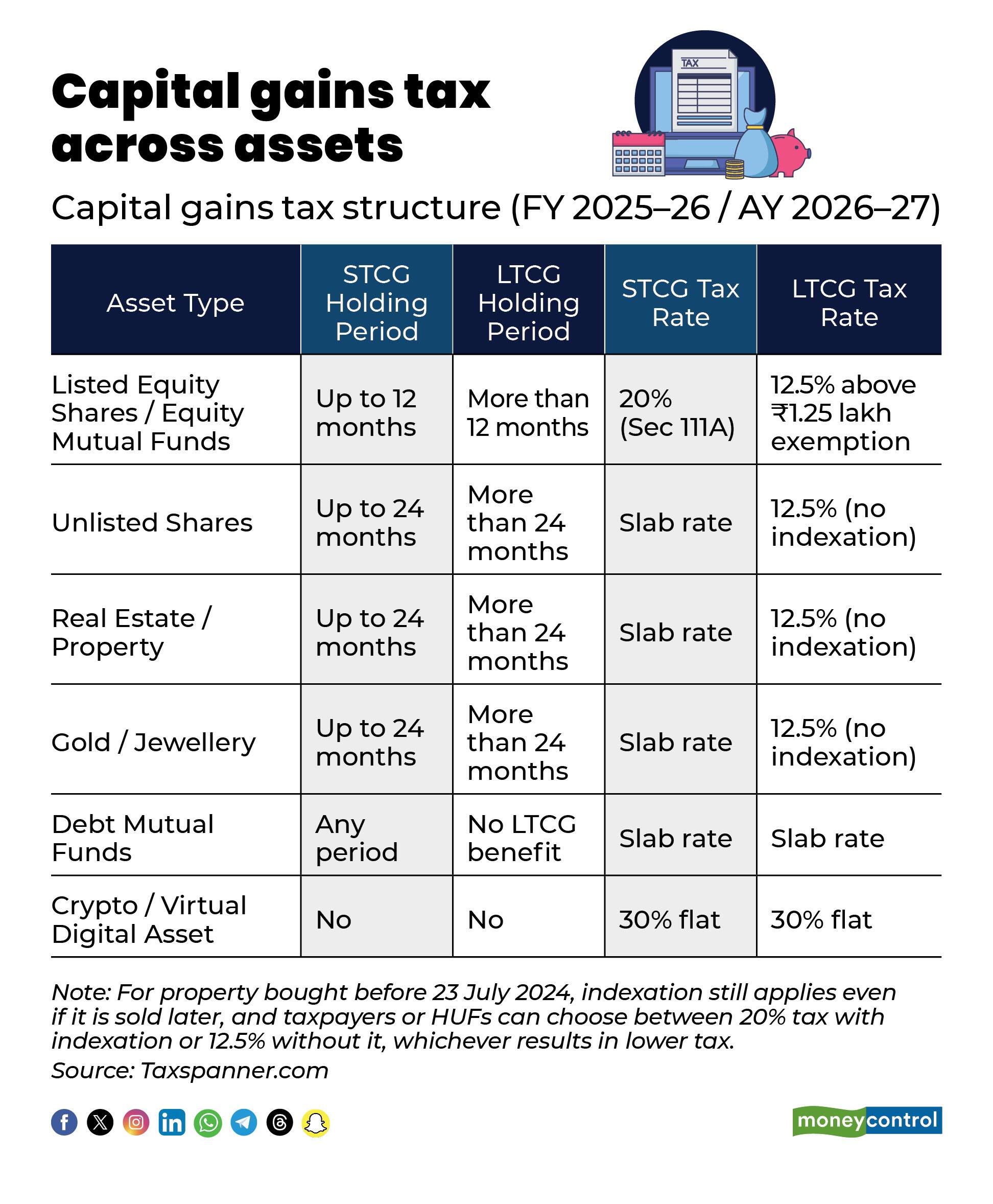 Union Budget 2026: Tax rebates on capital gains and lotteries retained ...