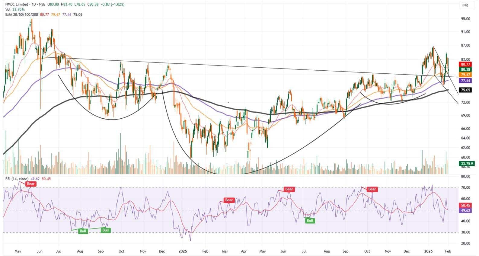 Trade Spotlight: How should you trade Max Healthcare, LTIMindtree ...