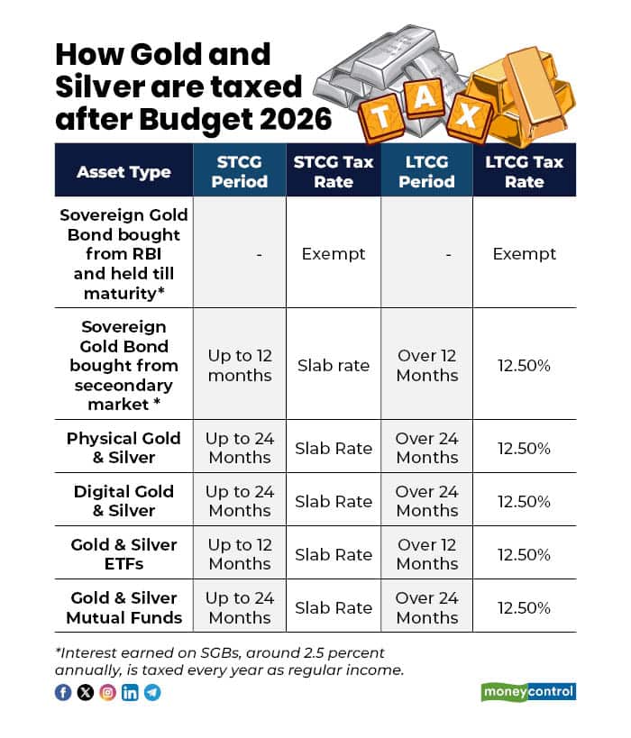 How gold and silver are taxed post-Budget 2026