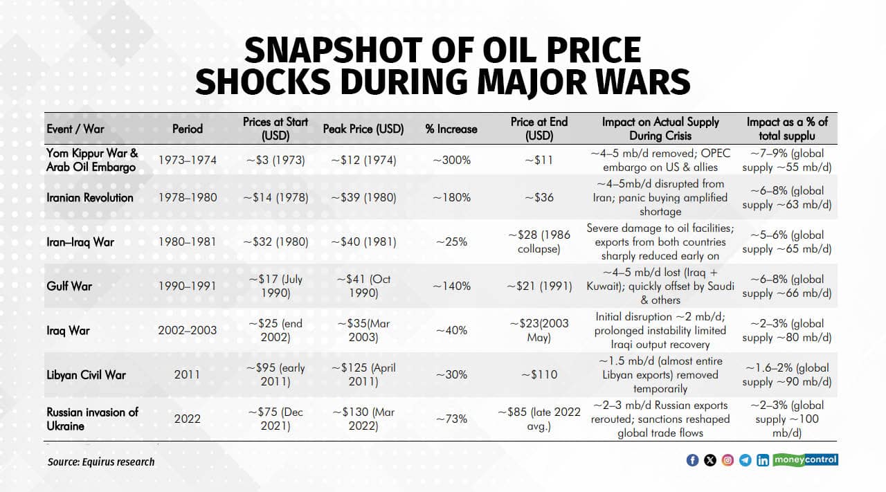 History shows oil prices spike first, stabilise later during period of ...