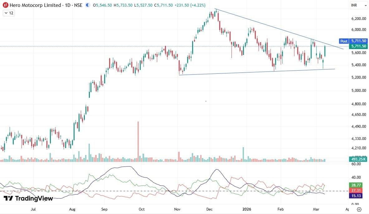 Trade Spotlight: How should you trade Biocon, BlueStone Jewellery, Hero ...