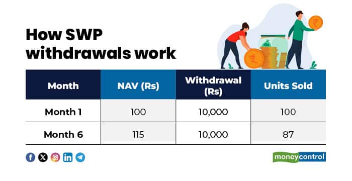 SIP vs STP vs SWP: How are these mutual fund strategies different and ...