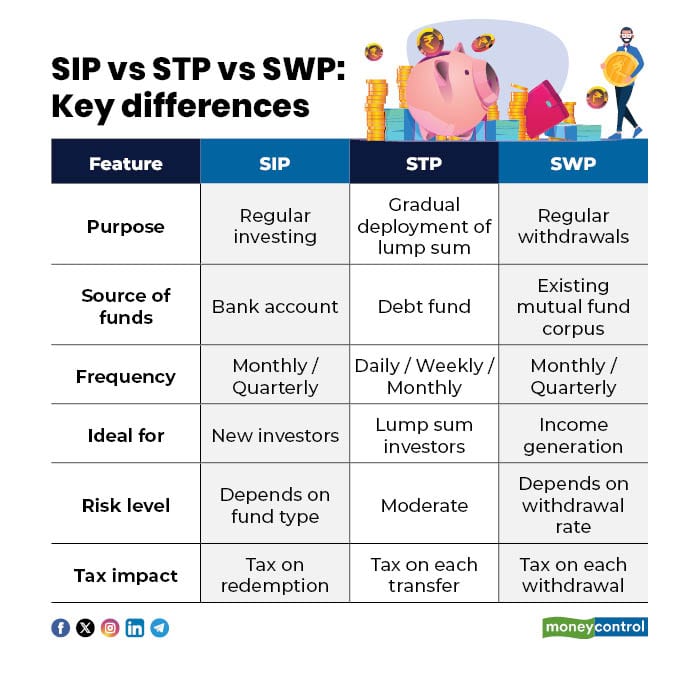SIP vs STP vs SWP: How are these mutual fund strategies different and ...