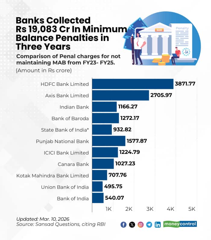 Minimum balance penalties: Which banks collected the most, and how to ...