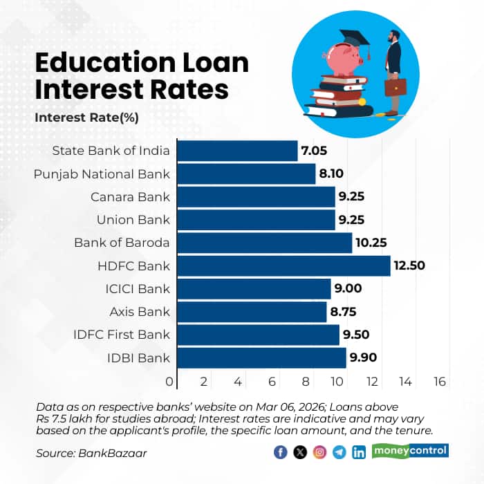 Education loan interest rates: How should students assess their ...