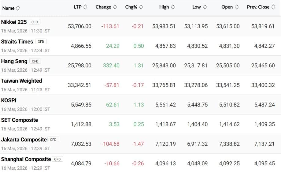 Closing Bell: Market snaps 3-day fall; Nifty above 23,400, Sensex ...
