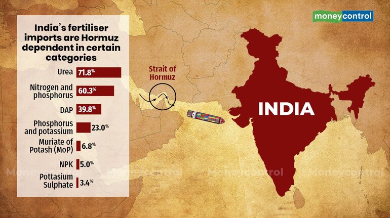 Fertiliser imports decline, but reliance on key nutrients remains high