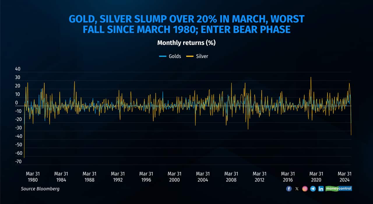 Gold, silver plunge over 20% in March so far, worst fall in 45 years ...