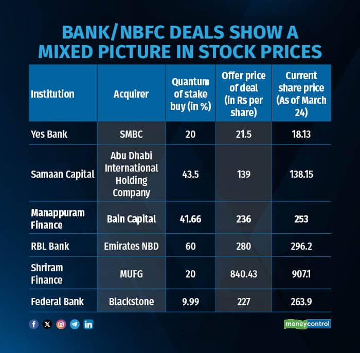 Most bank and NBFC deal stocks now trade at or below offer price