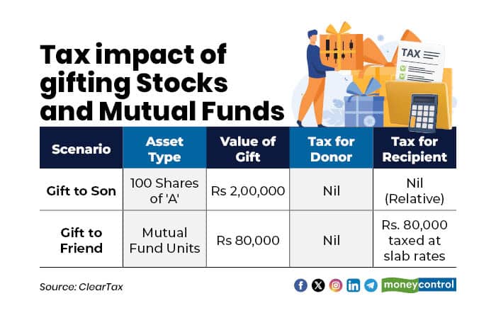 How taxation on gifting mutual funds and stocks works